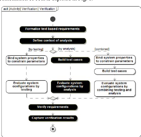 Figure 1 From An Approach Sysml Based Automated Requirements