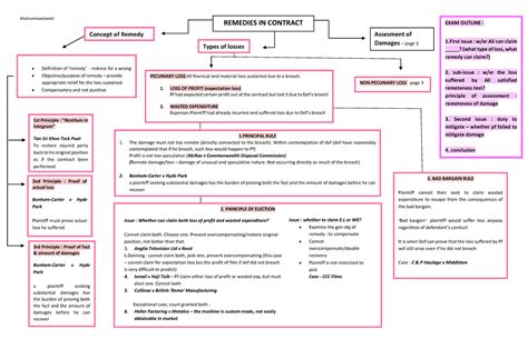 Summaryoverview For Remedies For Contract Warning Tt Undefined Function 32 Warning Tt