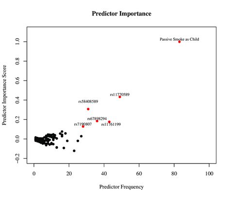 predictor frequency by normalized predictor importance score for all