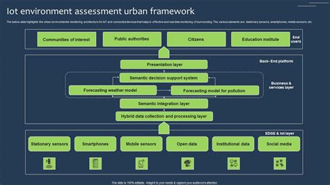 Iot Environment Assessment Urban Framework Infographics Pdf