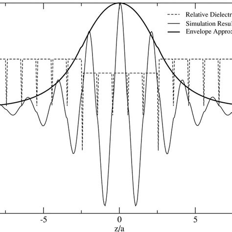 Two Of The Photonic Crystal Waveguide Modes At K Download Scientific Diagram