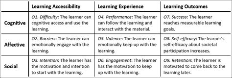 Matrix Of Learning Effectiveness Sub Objectives Download Scientific Diagram