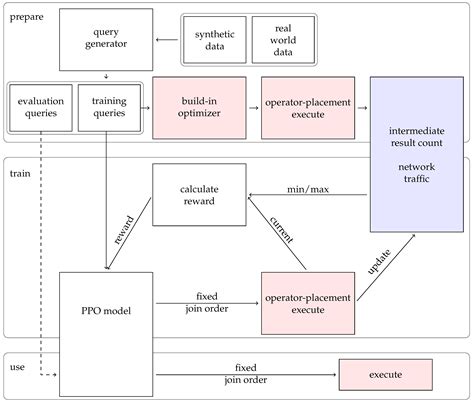 using machine learning and routing protocols for optimizing distributed sparql queries in
