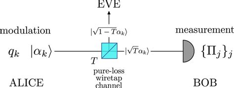 Scheme Of The Cv Qkd Protocol Discussed In The Paper Alice Generates