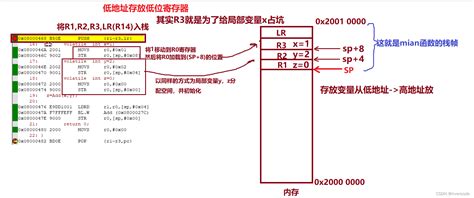 Freertos Arm架构与程序的本质freertos内核 Csdn博客
