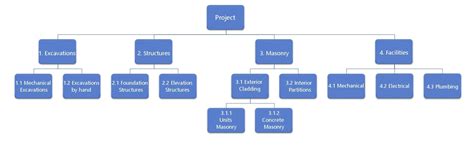 Le WBS Work Breakdown Structure ou organigramme des tâches du projet