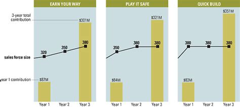 Match Your Sales Force Structure To Your Business Life Cycle