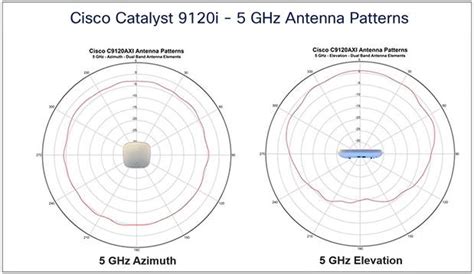 Cisco Catalyst 9120AX Series Access Points Data Sheet Cisco