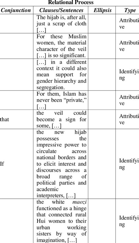 Article 2 Transitivity Analysis Relational Process Download