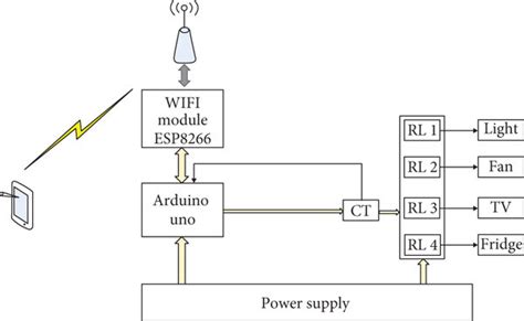 The Block Diagram Of Iot Based Control 48 Download Scientific Diagram