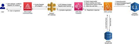 Accelerate Your Identity Verification Projects Using Aws Amplify And Amazon Rekognition Sample