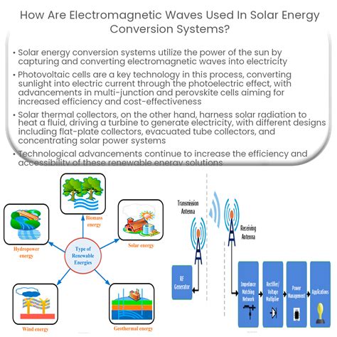 How Are Electromagnetic Waves Used In Solar Energy Conversion Systems