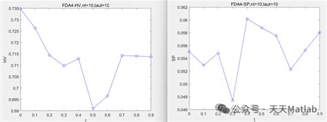 【动态多目标进化算法】基于迁移学习的动态多目标遗传算法（transfer Learning Based Nsga Ii，tr Nsga Ii