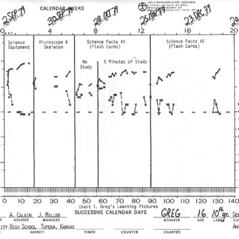 PDF Precision Teaching The Standard Celeration Charts