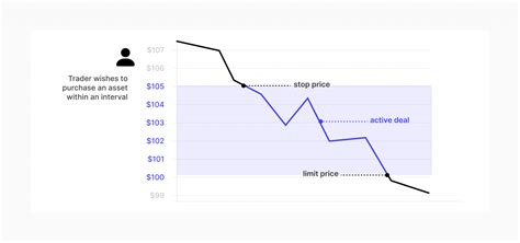 Stop Order Vs Limit Order Whats The Difference