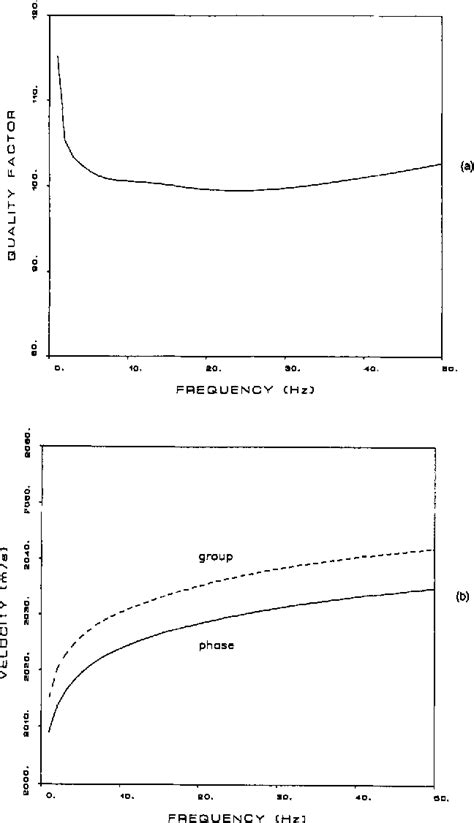 Figure 1 From Viscoacoustic Wave Propagation Simulation In The Earth Semantic Scholar