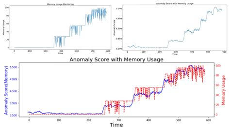 Design And Implementation Of Machine Learning Based Fault Prediction System In Cloud Infrastructure