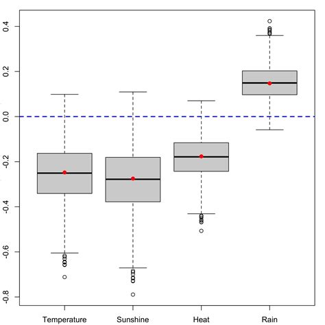 Partial Least Squares Regression For Generalized Linear Models • Plsrglm