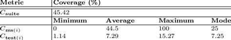 Summary Statistics Of Coverage Metrics Download Scientific Diagram
