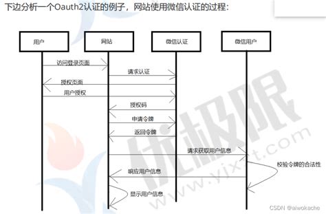 Springsecurity，jwt Oathu Sso，yezijiespringsecurity中文文档 Csdn博客