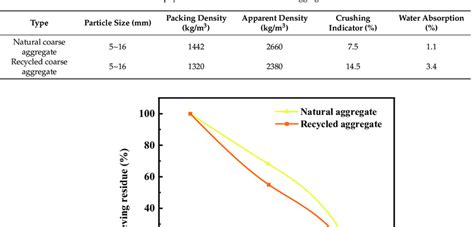 Sieving Curve Of Coarse Aggregates Download Scientific Diagram