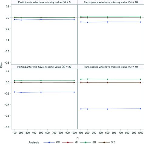 Comparison Of The Statistical Methods For Estimating Bias In The