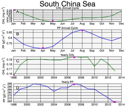 South China Sea Mean Annual Cycles For Chl A Ppd B Yearly Means Download Scientific