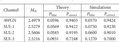 Table 1 From A Frame Synchronization And Frequency Offset Estimation