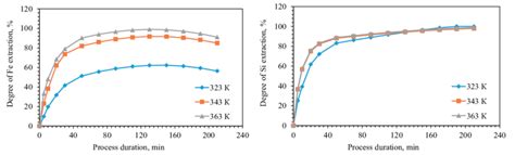 Effect Of Temperature On The Degree Of Extraction Of Iron Into Download Scientific Diagram