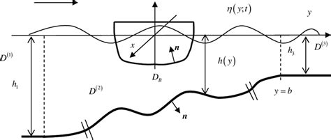 Irregular Water Waves Propagating Over A Variable Bathymetry Region Download Scientific
