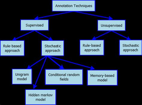 1 Classification Of Techniques For Pos Tagging And Chunking Download