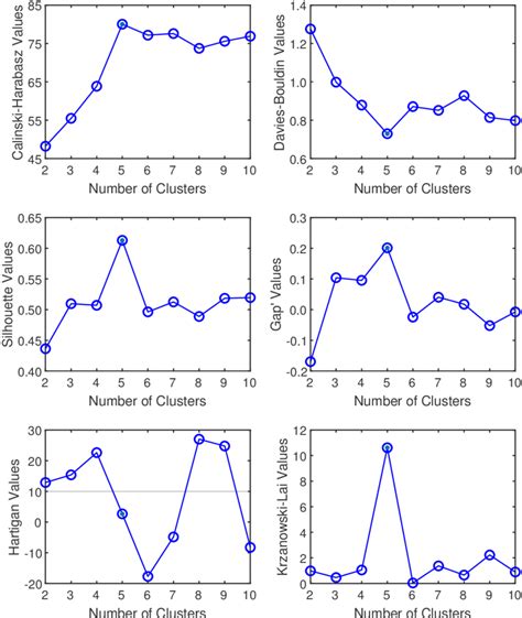 Fig A1 Internal Validation Indexes For The Reduced Ds1 Having