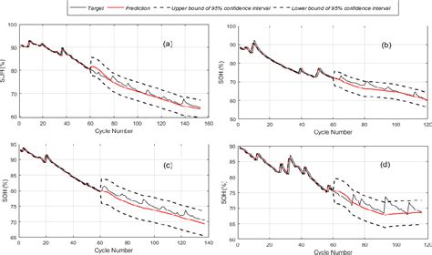 figure 3 from a hybrid approach based on gaussian process regression and lstm for remaining