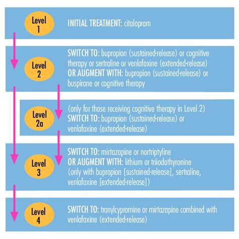 Distinguishing Response And Remission In Mdd 5 Download Scientific Diagram
