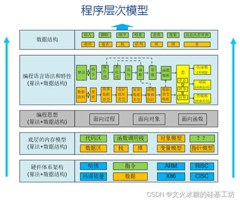 架构之路 24 ：目标系统 系统软件 C语言的结构与程序的工作原理 程序控制、函数调用栈、函数调用性能优化 Csdn博客