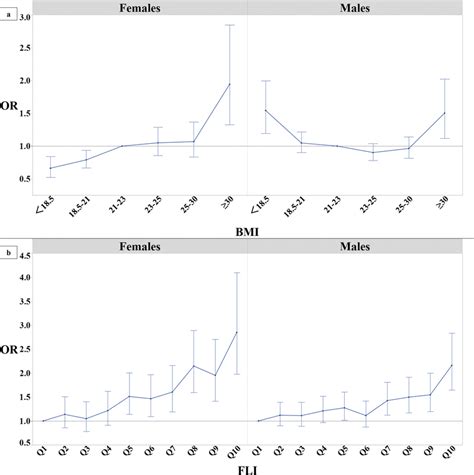 Graph Of Correlation Between Bmi And Fli For Rhf A Sensitivity