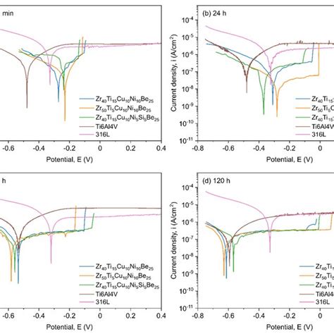 Potentiodynamic Polarization Curves For The Produced Download
