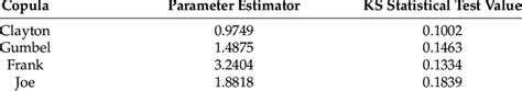 The Parameter Estimators And Ks Statistical Test Value Of Copulas Download Scientific Diagram