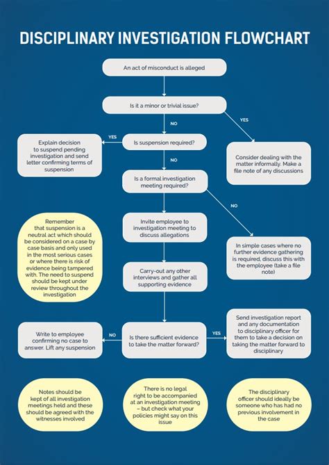 Disciplinary Procedure Flowchart Vrogue Co