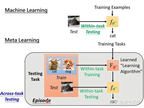 Meta Learning元学习入门(learn To Learn)李宏毅课堂笔记 知乎 Meta Learning元学习入门(learn To Learn)李宏毅课堂笔记 知乎