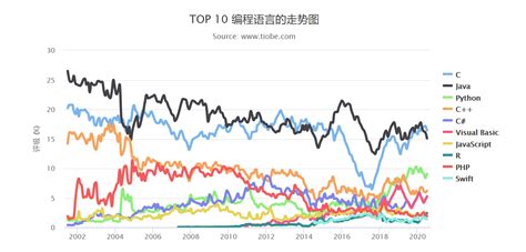 年 月编程语言排行榜来喽R编程语言创历史最高纪录 问答 阿里云开发者社区