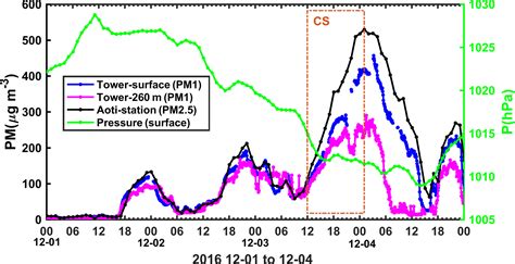 Acp Vertical Observations Of The Atmospheric Boundary Layer Structure Over Beijing Urban Area