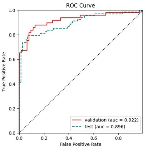 ROC Curve And AUC Value Of Validation And Test Set Download Scientific Diagram
