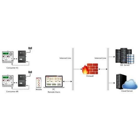 Automatic Meter Reading Amr Solutions For Industrial At ₹ 14000