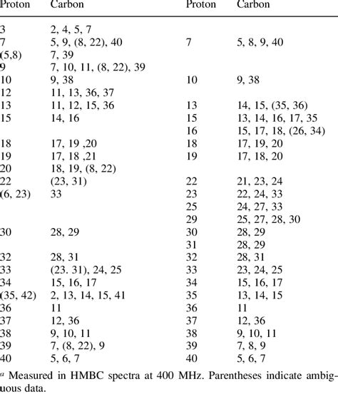 Long Range Proton Carbon Correlations For Salinomycin And Its Isomer A Download Table