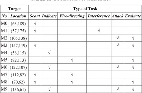 Table Ii From Multiple Task Planning Based On Ts Algorithm For Multiple