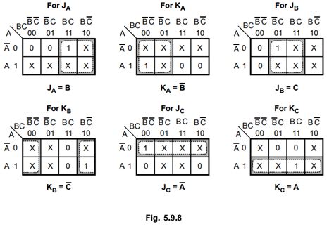 Design Of Synchronous Counters