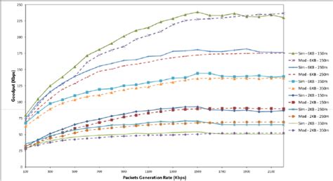Goodput Versus Packets Generation Rate For The Rtscts Method In The