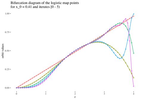 An Exploration Of The Logistic Function Using Gams And Spline Regressions In R Phileas Dazeley