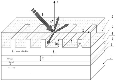 Subwavelength Grating Based Ultra Sensitive Refractive Index Optical Biosensor Eureka Patsnap